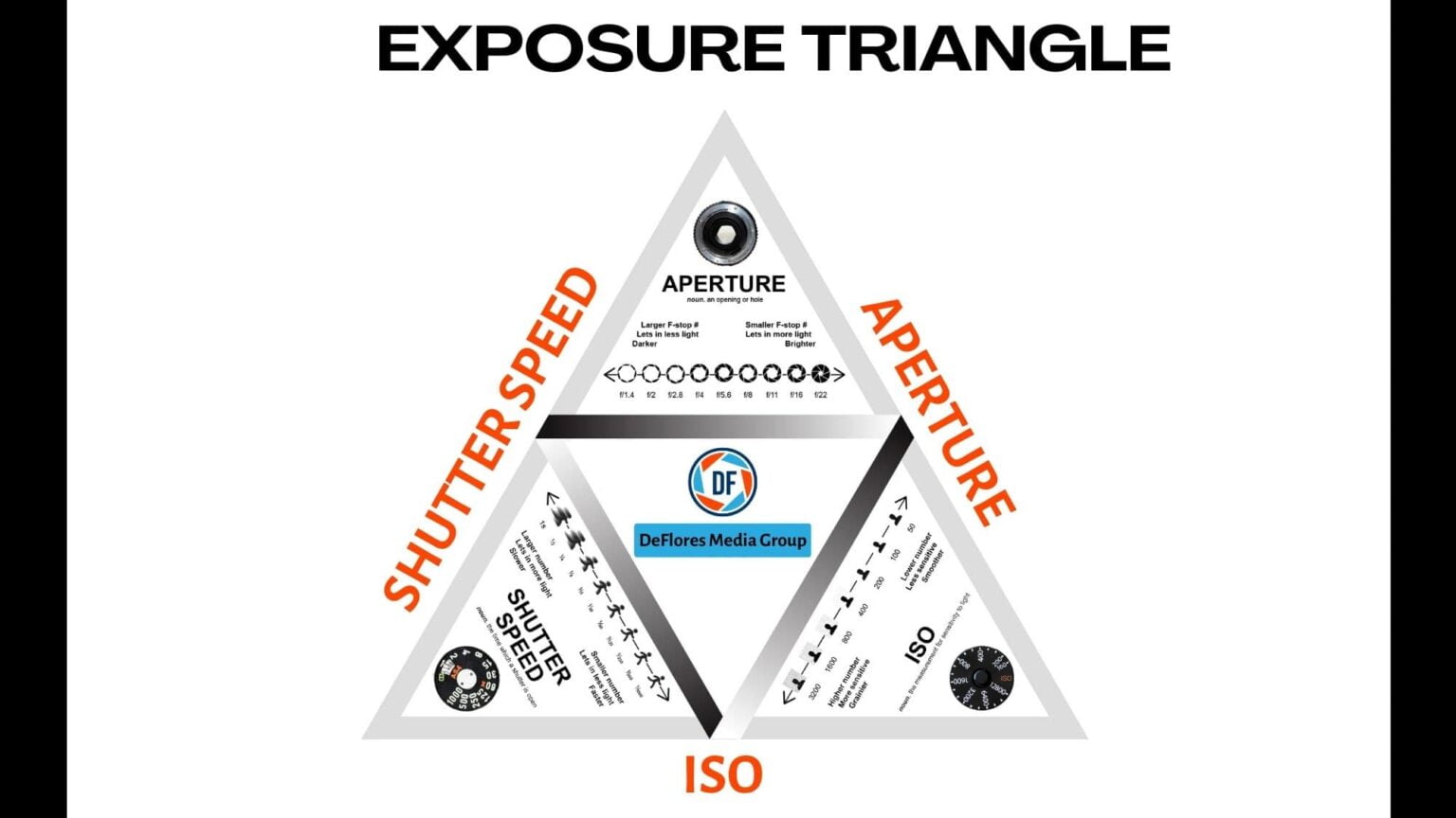 Photography Exposure Triangle: Mastering the Basics